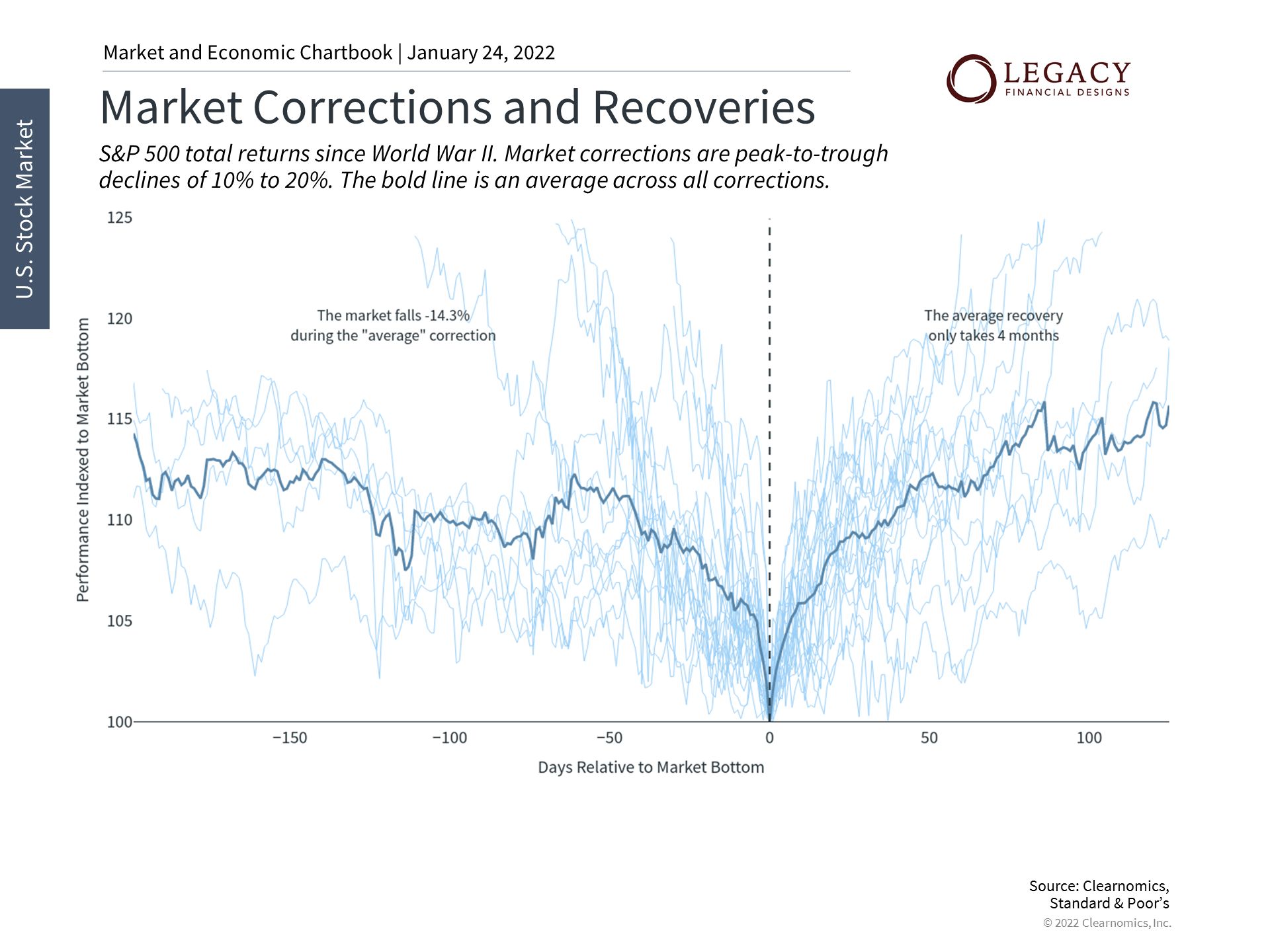 Stock Market Correction 2022 Stock Market Correction 2022